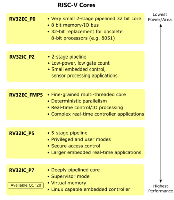 IQonIC RISC-V IP – RISC-V