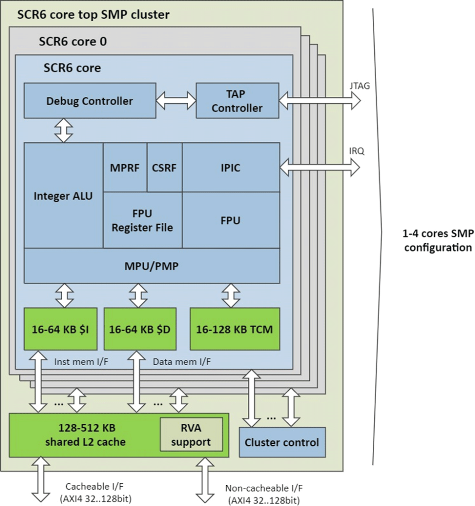 Syntacore SCR6 high performance embedded MCU – RISC-V